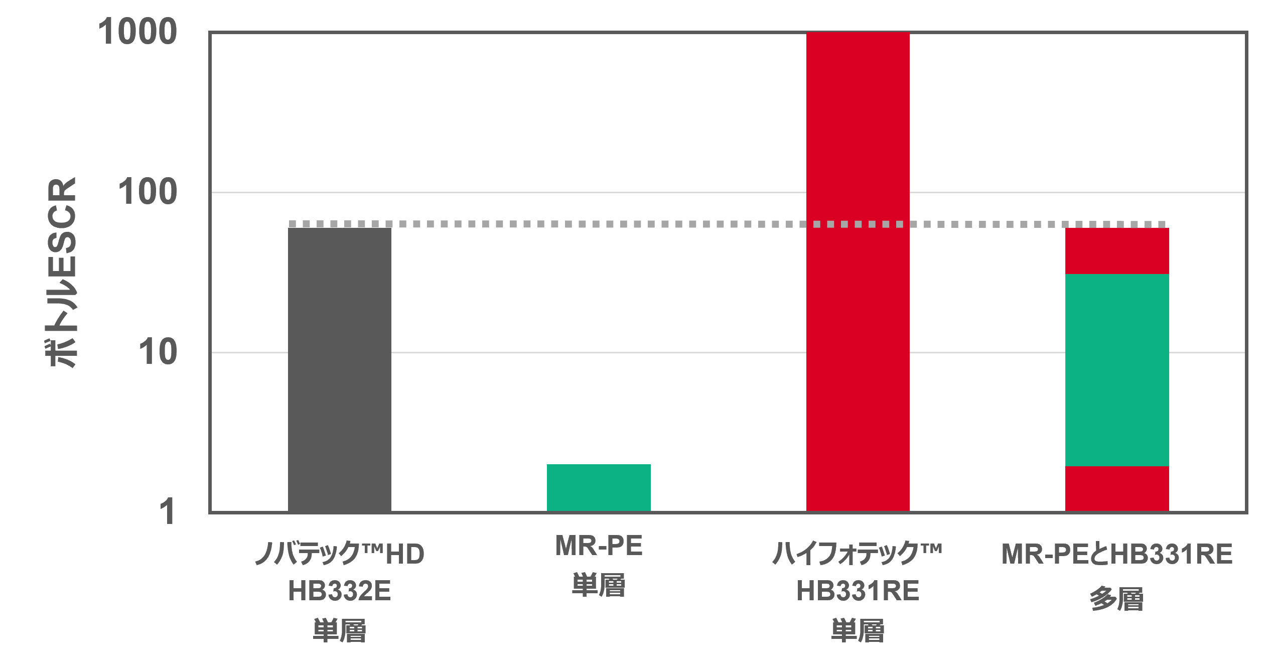 マテリアルリサイクルポリエチレンとの多層技術 | 日本ポリエチレン株式会社