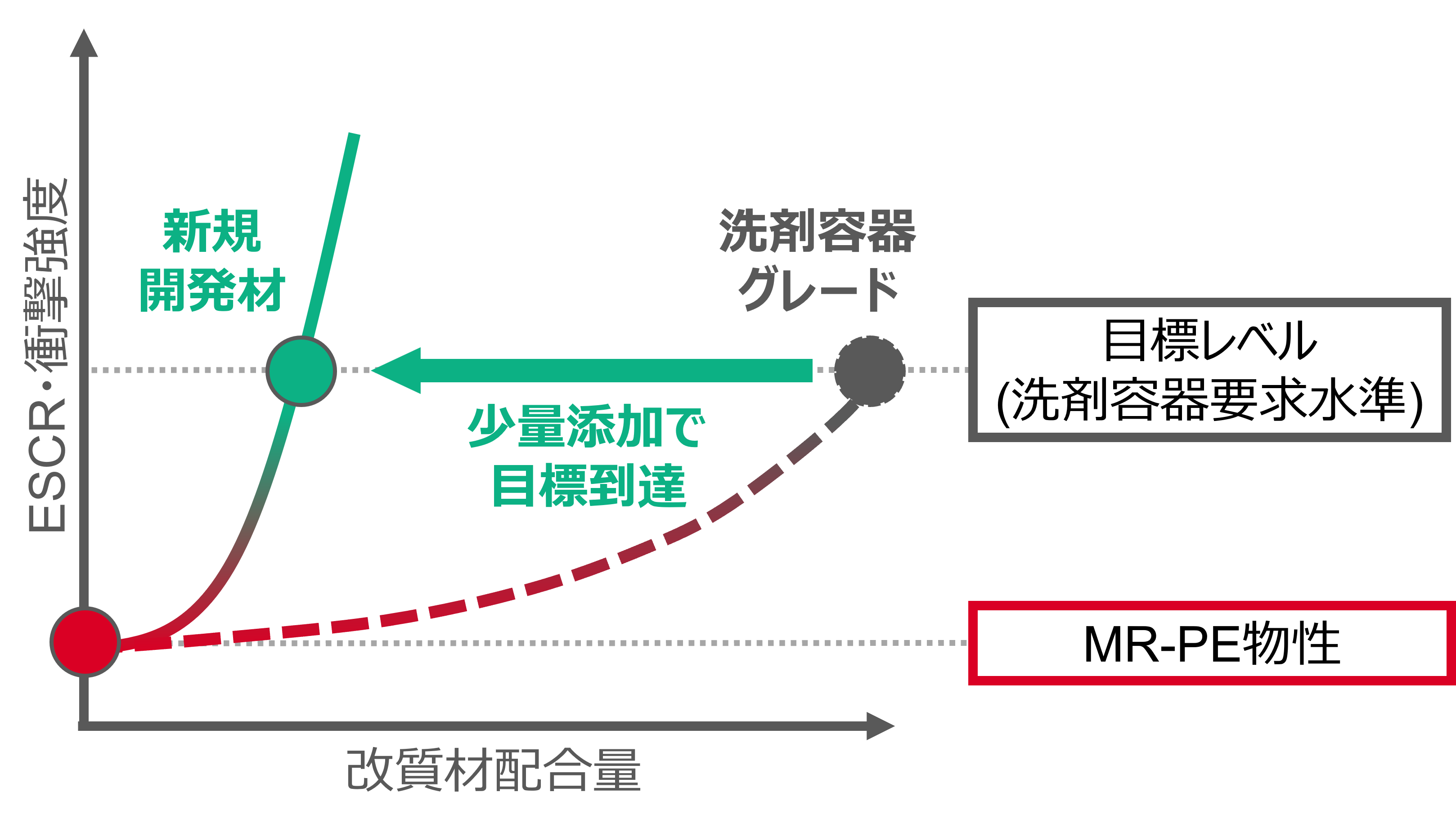 マテリアルサイクル向け改質材：改質材の高性能化で循環型社会を加速する | 日本ポリエチレン株式会社